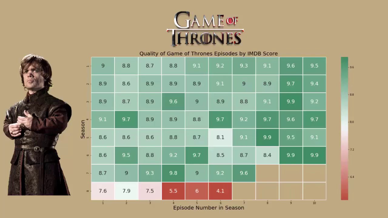 Game of Thrones Episode Heatmap with Python