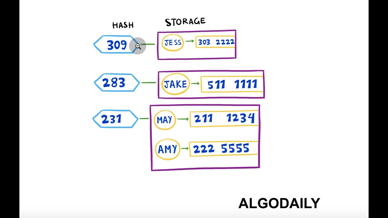 Implement a Hash Map - For Coding Interviews