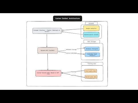 Architecture of a full-stack AI project