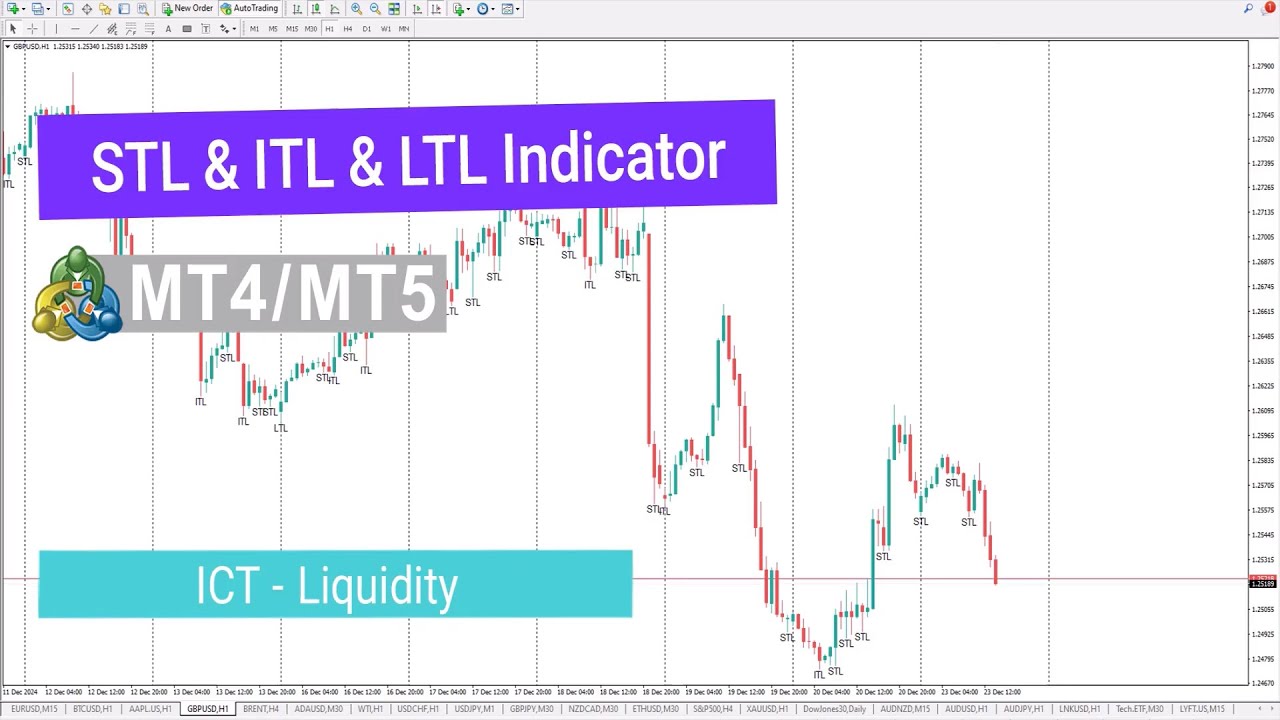 Understanding STL, ITL, and LTL Indicators for MetaTrader 4/5 | Galaxy.ai
