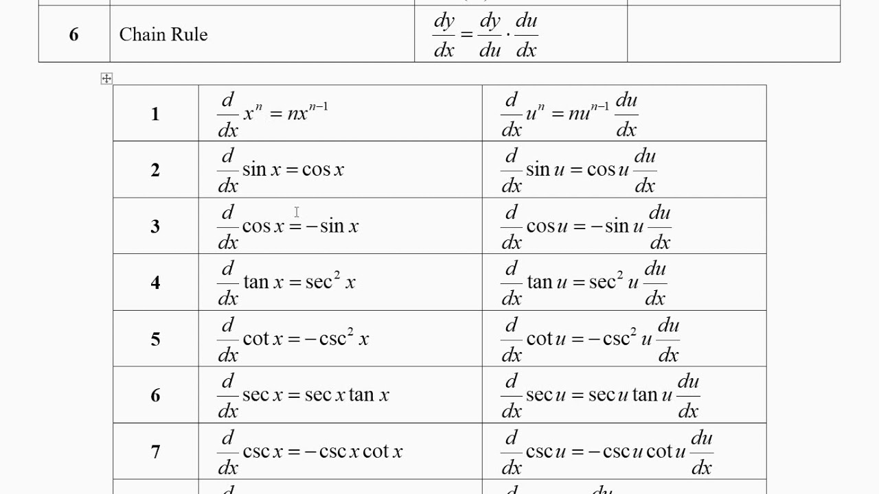 MATH199 Basic Differentiation Formulae