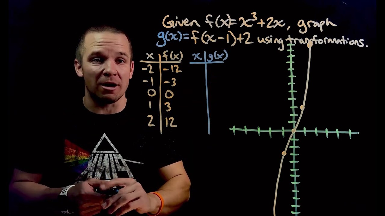 Transformations using Function Notation (1)