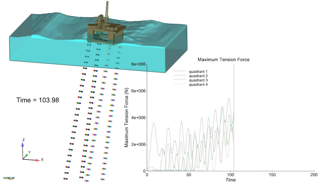 Ports and Coastal | FLOW-3D HYDRO