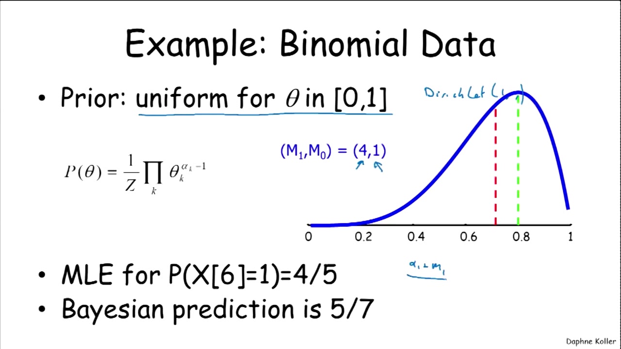 Bayesian Prediction - Probabilistic Graphical Models 3: Learning