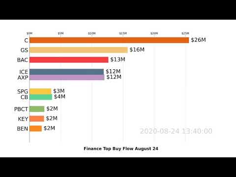Finance | BAC, C, SPG | Top 10 Stock Market Stocks | Buy Flow | August 24 2020