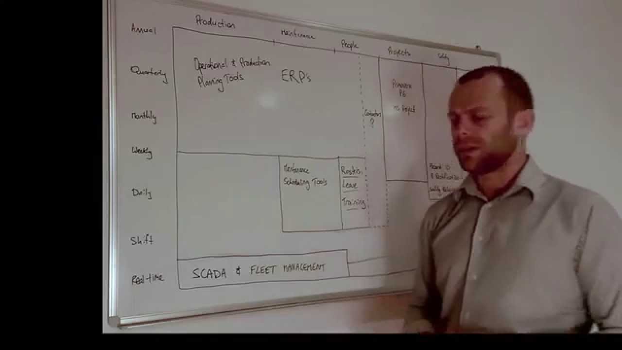 Operational Systems Map
