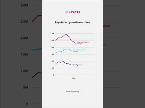 Population growth over time