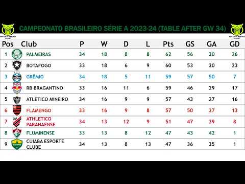 Campeonato Brasileiro Série A (Brazil) Table - End Of Gameweek 34 Of 2023/24 Season