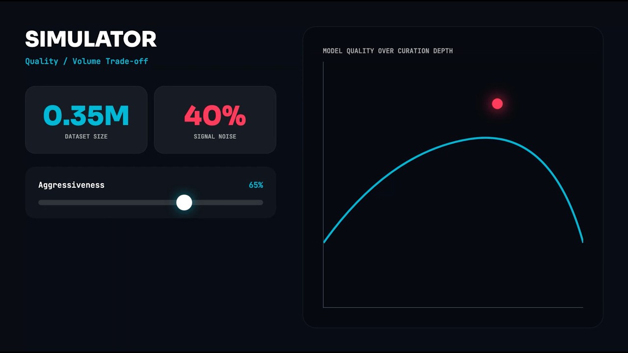 I Removed 70% of My Training Data… and it got BETTER? 🤯