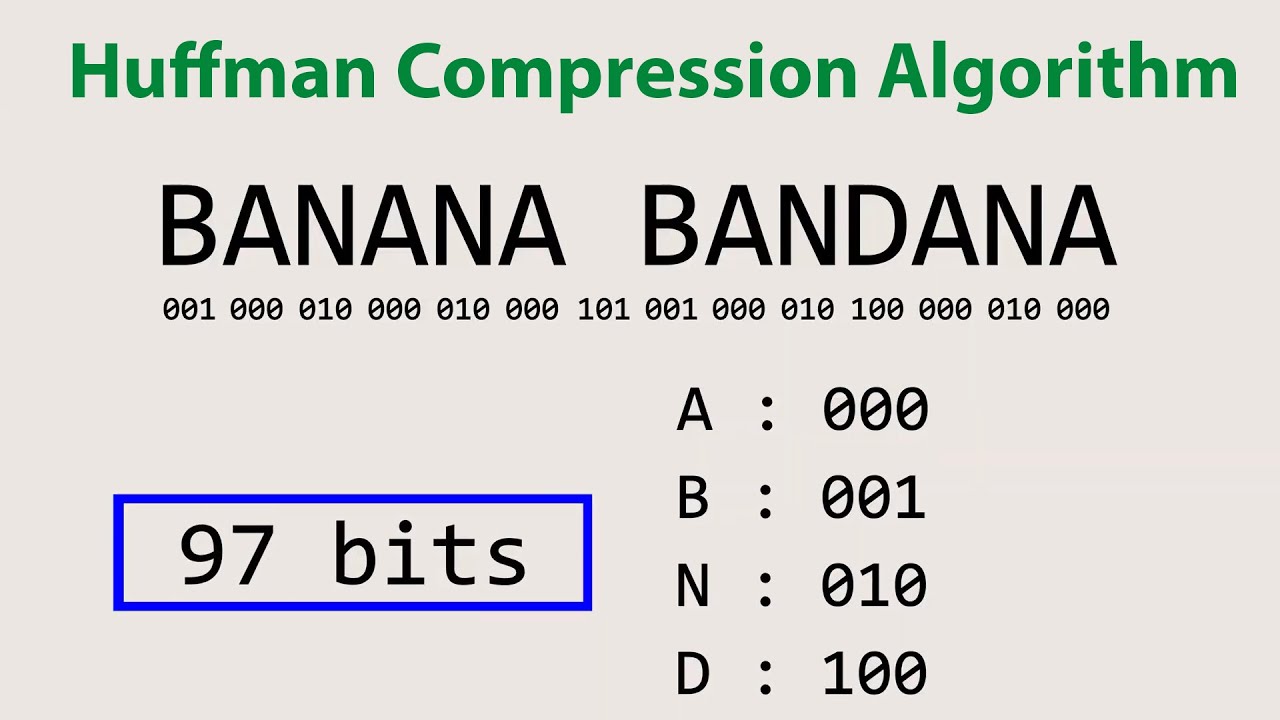 Huffman Coding Visually Explained