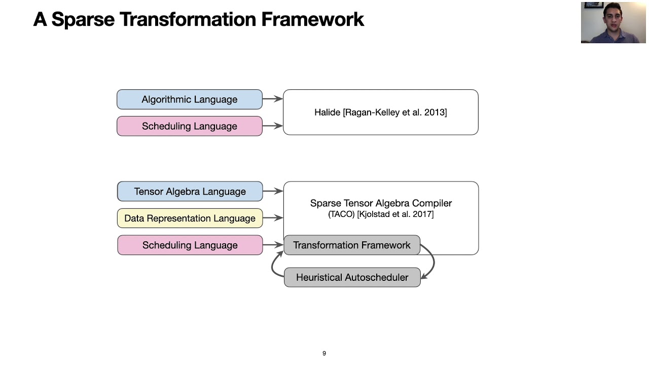 A Sparse Iteration Space Transformation Framework for Sparse Tensor Algebra