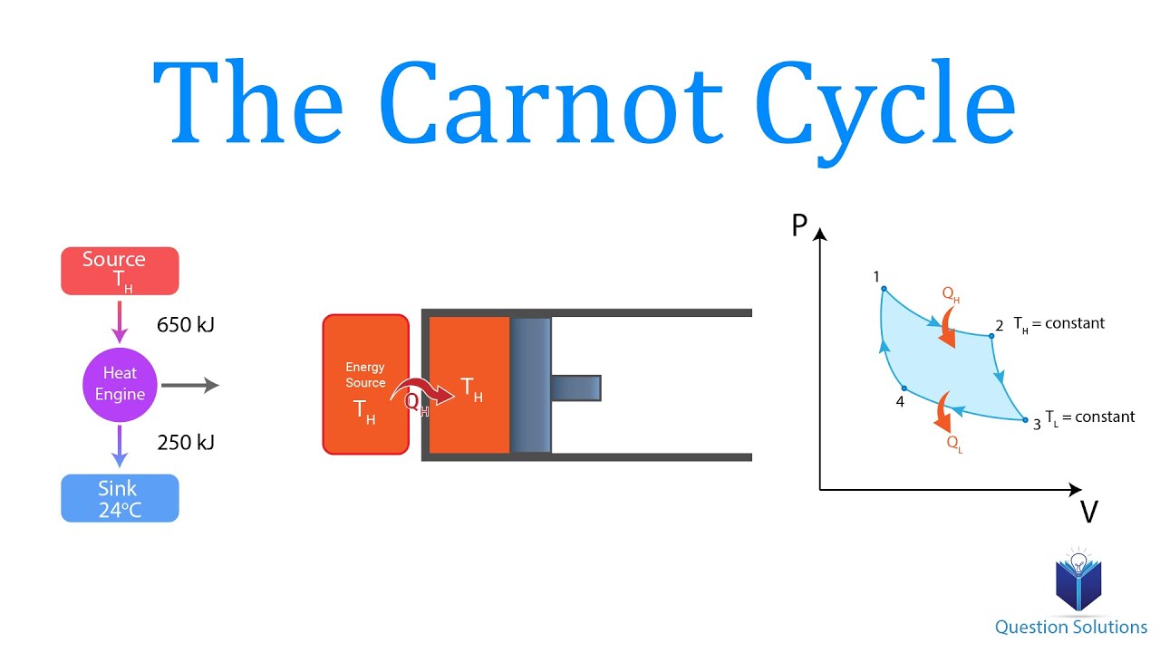 The Carnot Cycle Animated | Thermodynamics | (Solved Examples)
