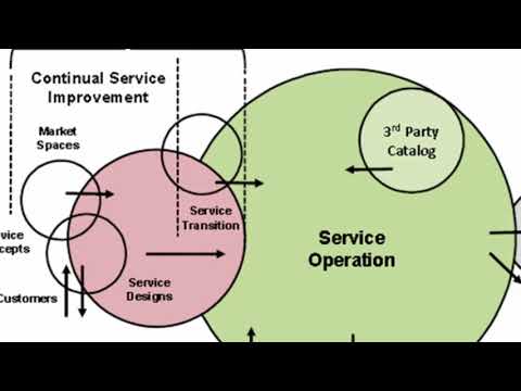 What is a Service Portfolio?