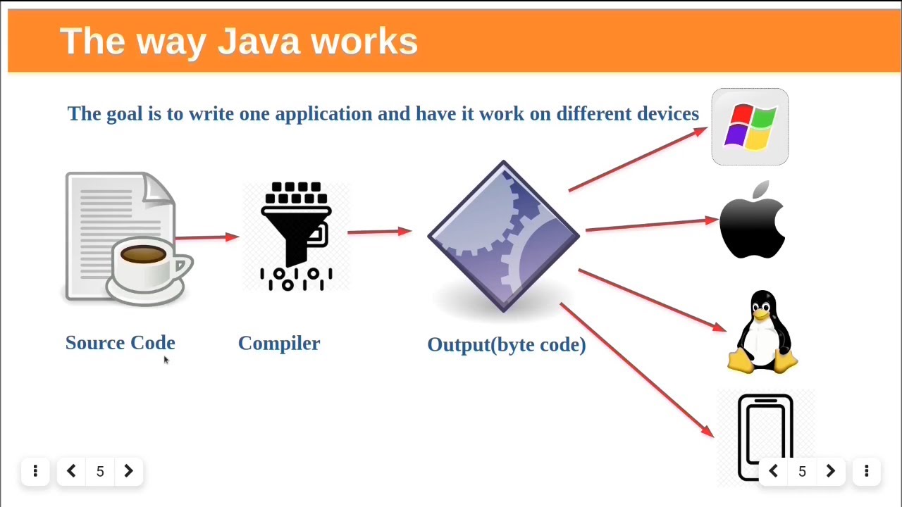 Writing Hello World Java Program with compilation and execution