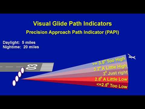 Landing: Visual Glide Path Indicators