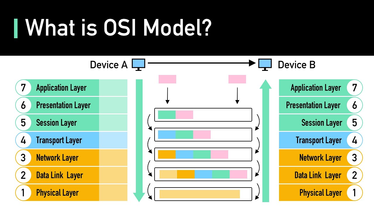 Understanding the OSI Model: A Comprehensive Guide with Real-World ... Understanding the OSI Model: A Comprehensive Guide with Real-World ...