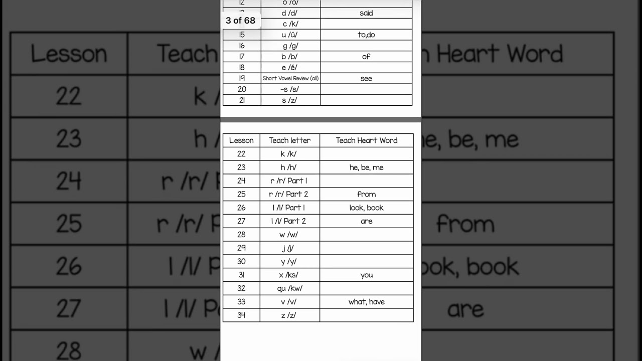 Lessons 1-34 UFLI Aligned resource. Cut and paste with writing. #kindergarten #teacher #teacherlife