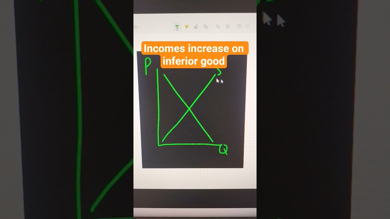 Incomes increase on inferior good #demandshifts #economics