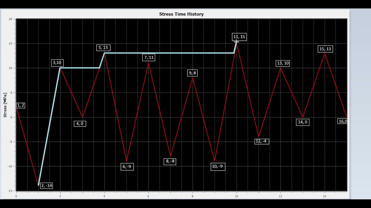 Rainflow Cycle Counting Example
