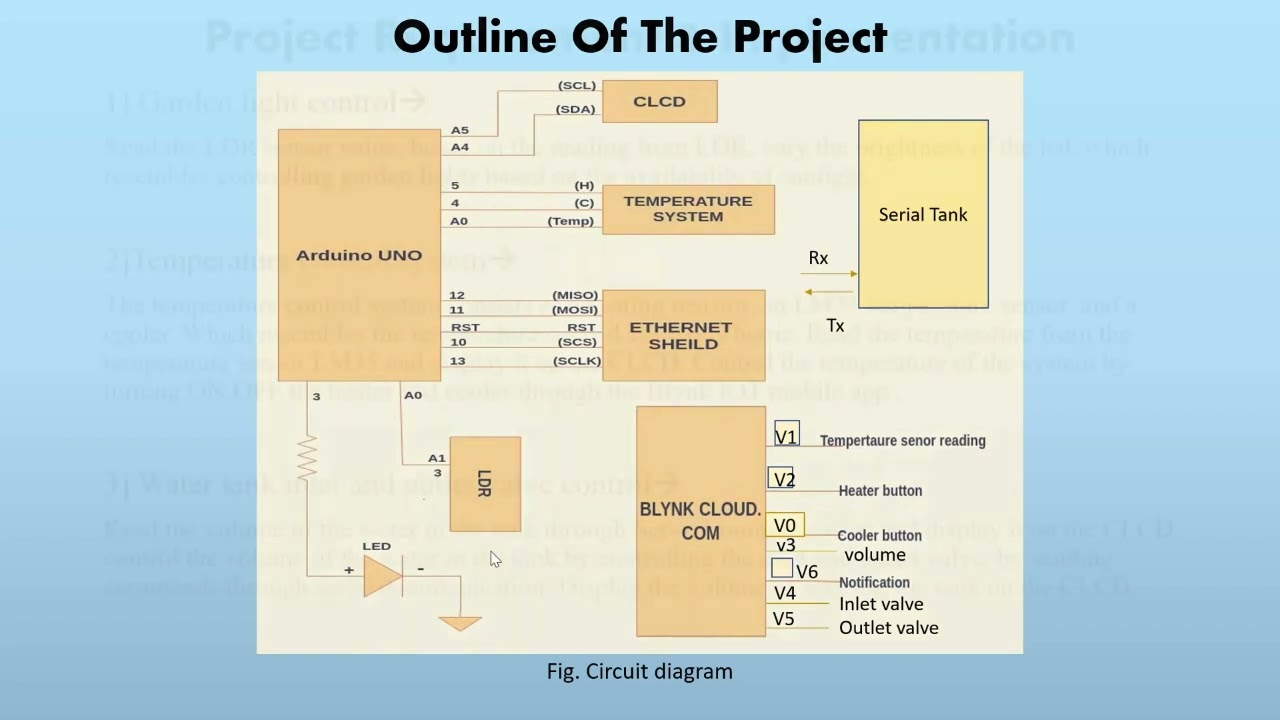 IOT Based Home Automation System Presentation & Simulation