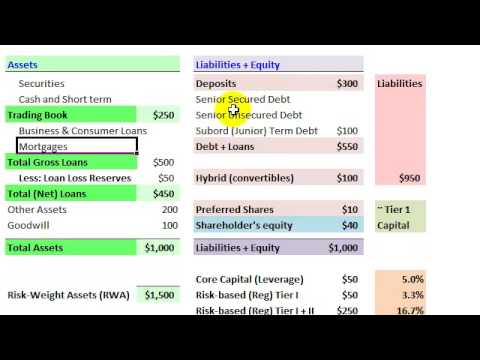 FRM: Bank Balance Sheet & Leverage Ratio
