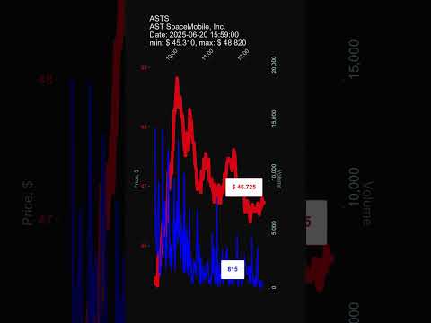 ASTS, AST SpaceMobile, Inc., 2025-06-20, stock prices dynamics, stock of the day