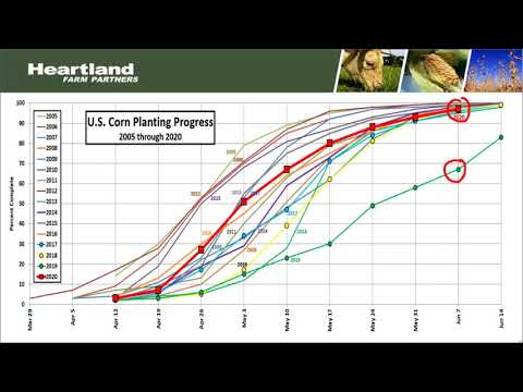 U.S. Corn Planting Progress | Heartland Farm Partners