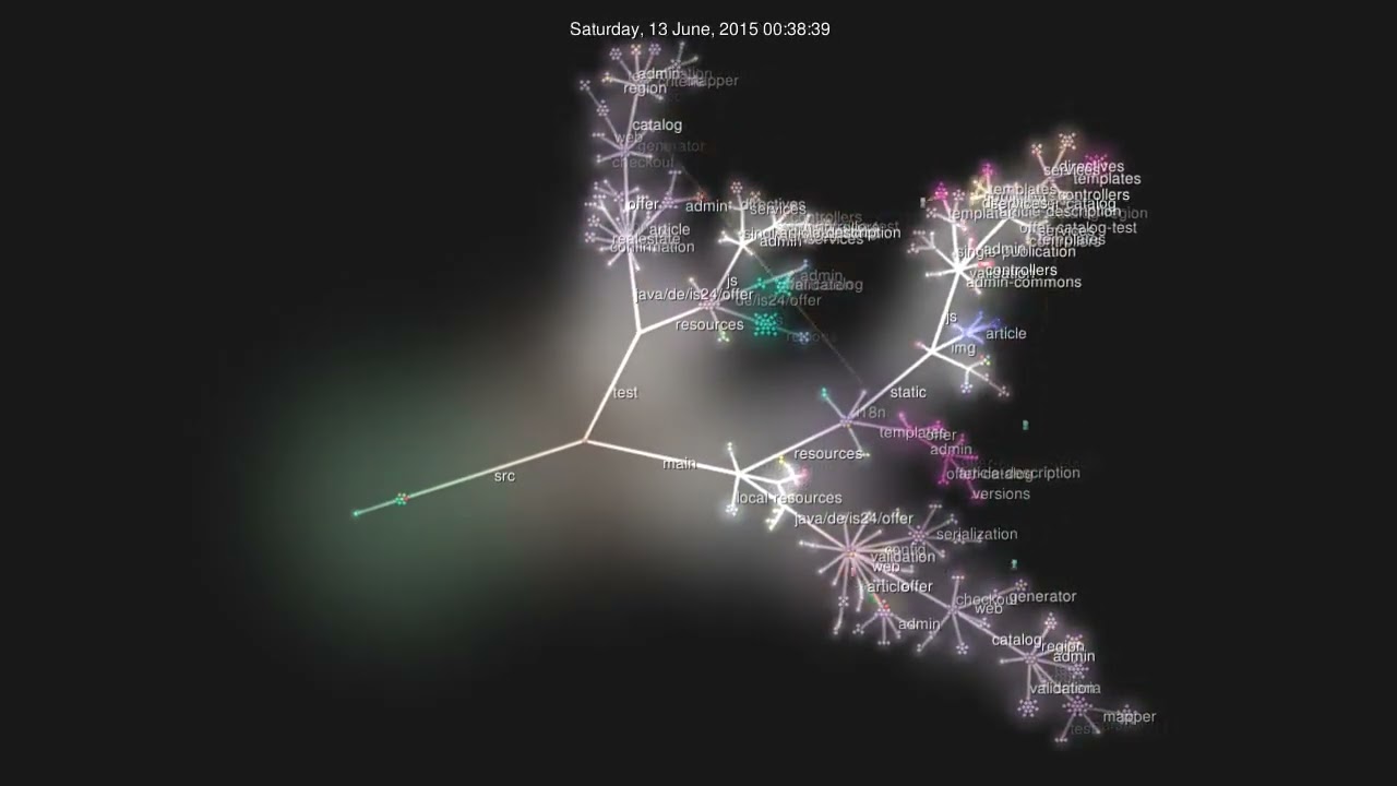 Microservice Evolution – A Gource Git Visualization