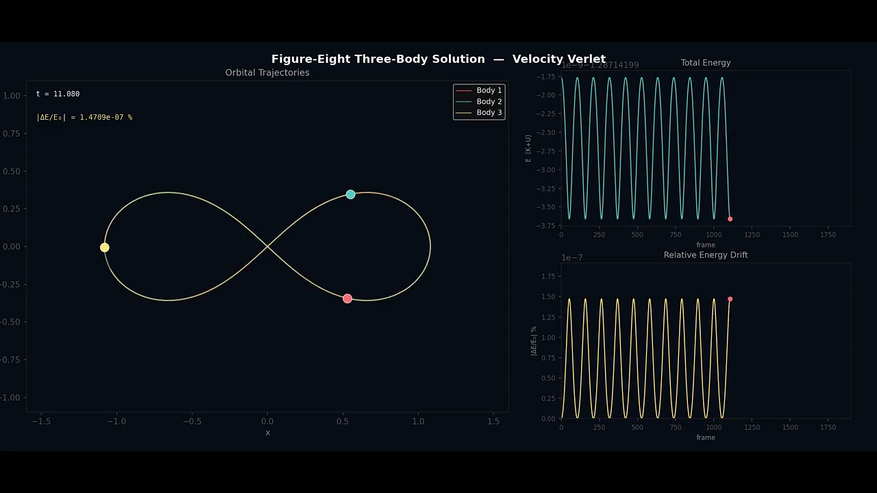 Figure-Eight Three-Body Problem: Gravity Simulation (Python)