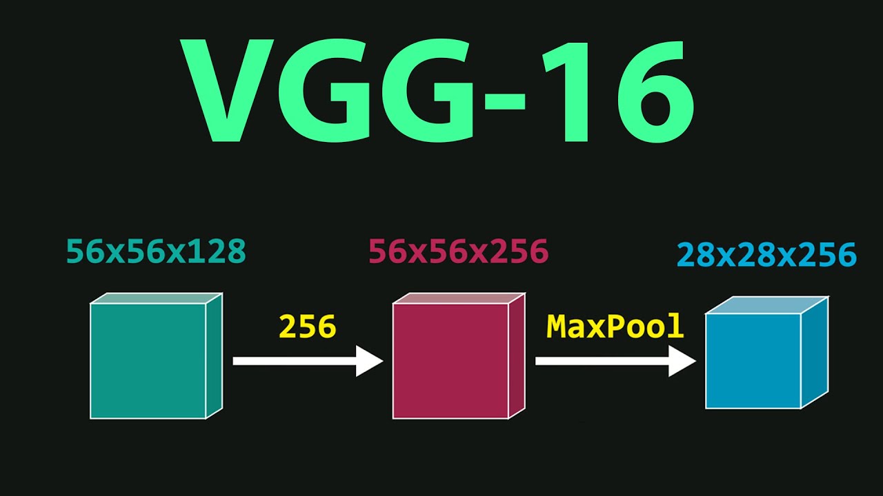 VGG-16 Architecture Visually Explained