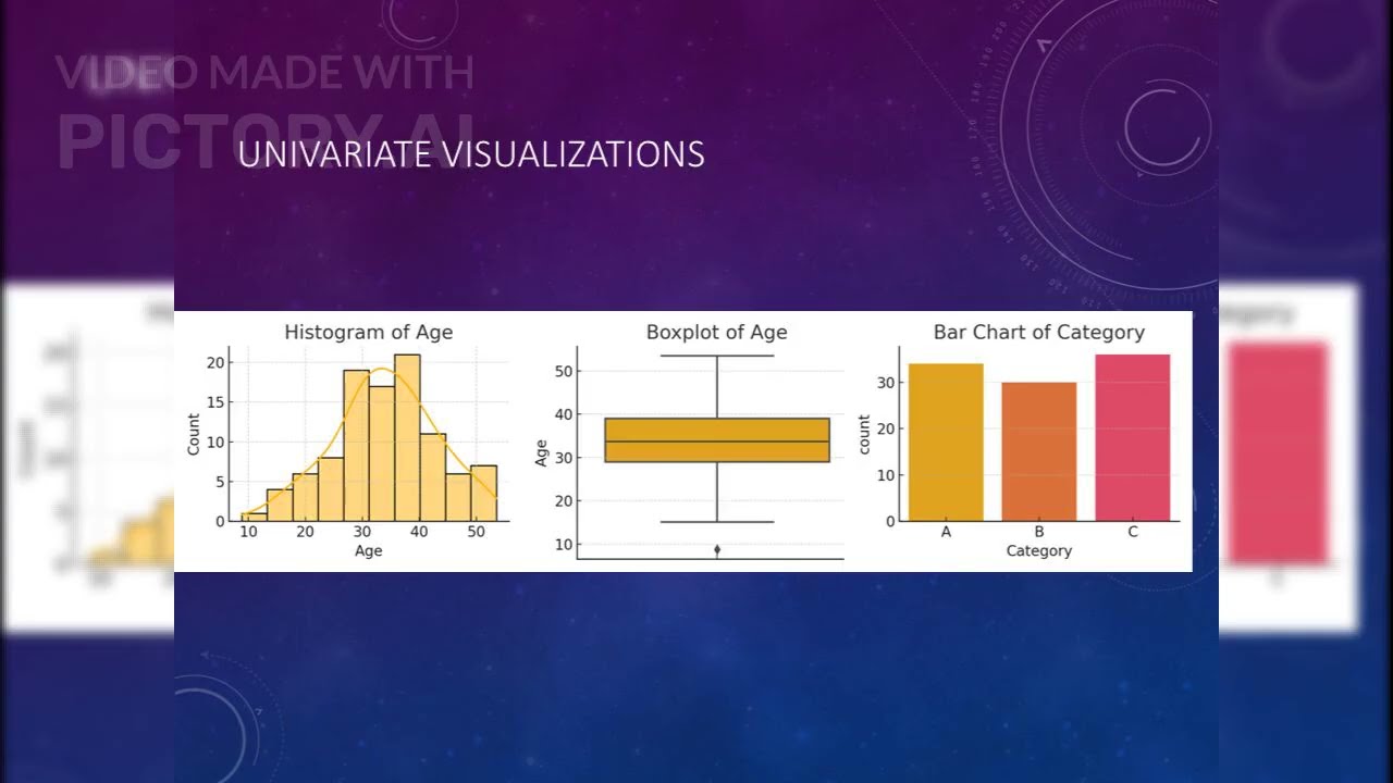 Data Visualization: Univariate, Bivariate, and Multivariate Analysis