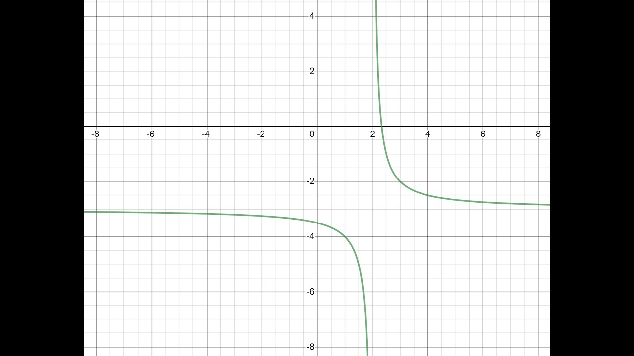 Alg2: 7.2A Graphing Rational Functions in Desmos