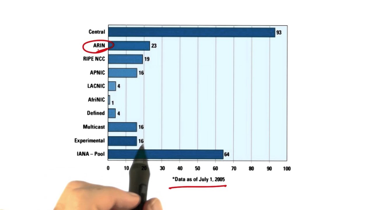 IP Address Allocation - Georgia Tech - Network Implementation