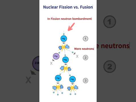 Nuclear Fission & Fusion #sciencefacts #physcis