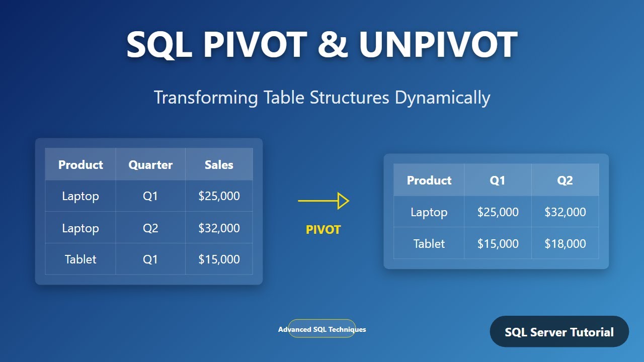 SQL Pivot and Unpivot: Transforming Rows & Columns for Data Analysis