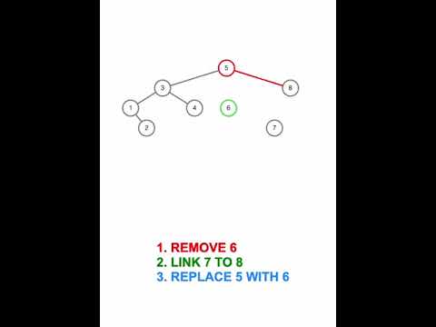 Delete the Root of a Binary Search Tree (AVL) #short #computerscience #algorithm #graph