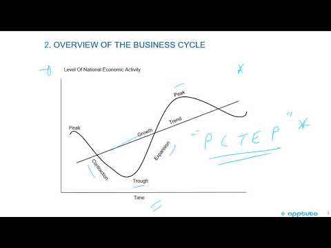 describe the business cycle and its phases;