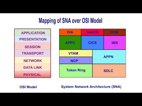 The 7 layers of OSI Model, in pictures | by James Ma | Medium