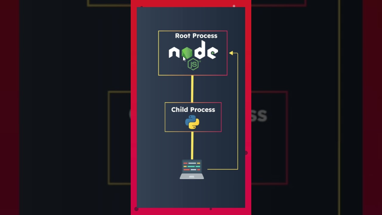 How to use Python with Nodejs #shorts #coding #nodejs #javascript #python #programming