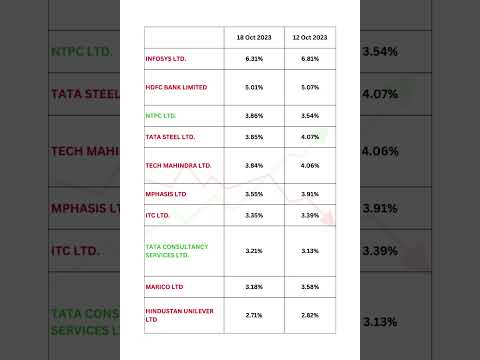UTI Dividend Yield Fund 18 Oct 2023 - Top 10 Stocks in portfolio #mutualfunds #stockmarket