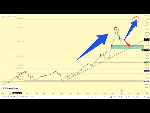 SPX 500 INDEX - S&P Fibonacci levels Technical Analysis