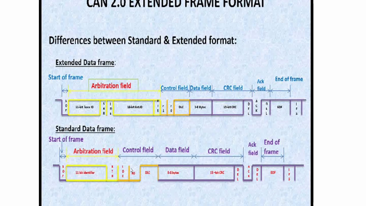 CAN protocol basics, PART 10, Extended Frame Format.