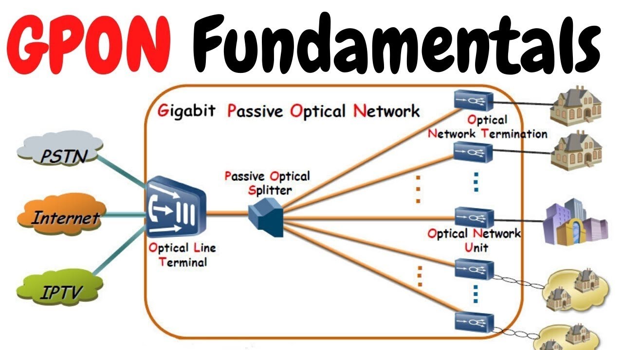 What is a Gpon Technology | In Telecom 2025 |OLT 