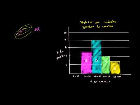 Interpretar un histograma (video) | Khan Academy