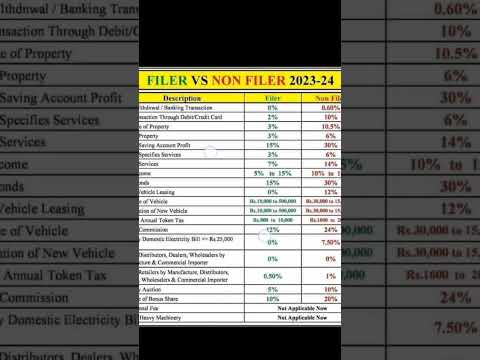 what are the benefits of Filer Status - Filer Vs Non Filer #fbr #tax #taxation #ntn #filer
