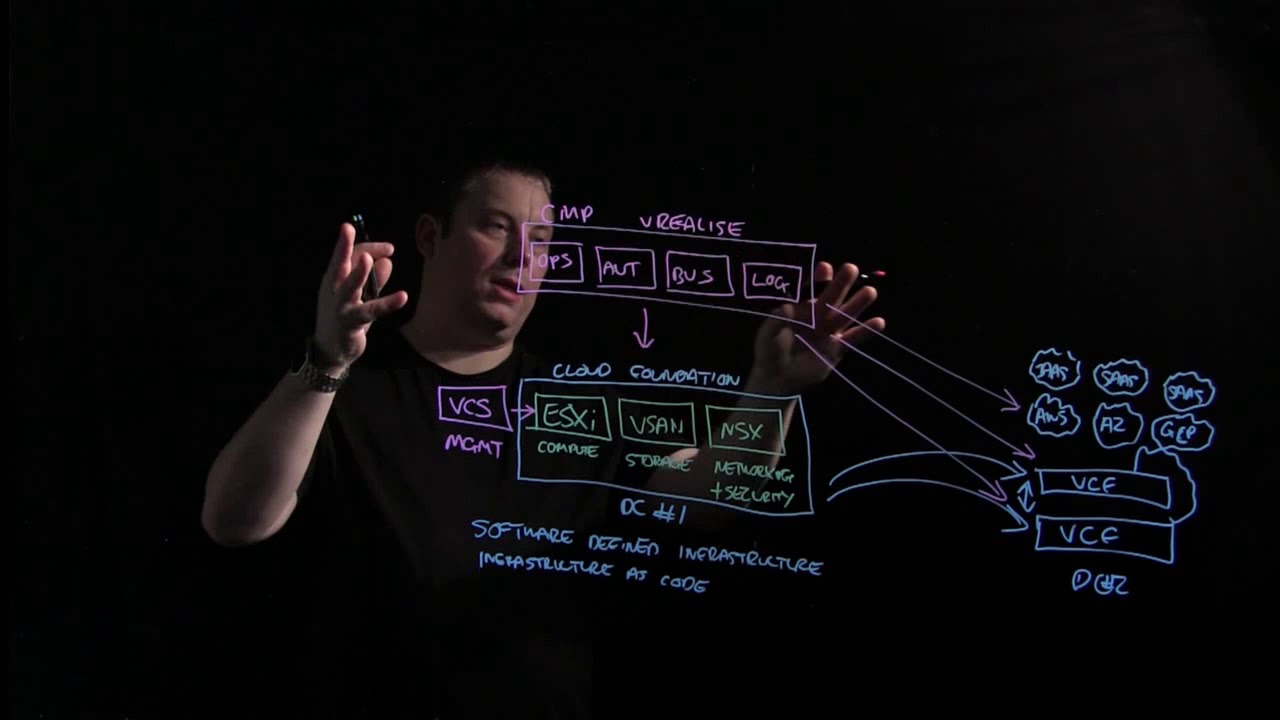 LightBoard #2 - VMware SDDC Overview