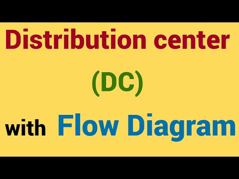 What is Distribution center (DC) in supply chain | Distribution center operations | flow diagram.
