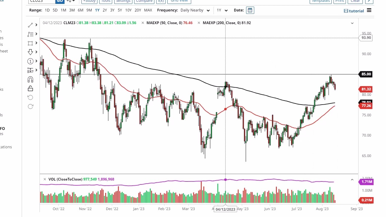 Oil Technical Analysis for August 16, 2023 by FXEmpire