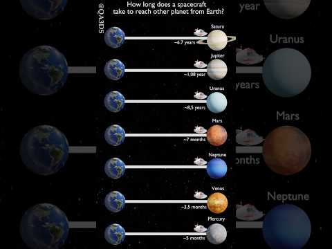 How long does a spacecraft take to reach other planet from Earth? #universe #nasa #animation