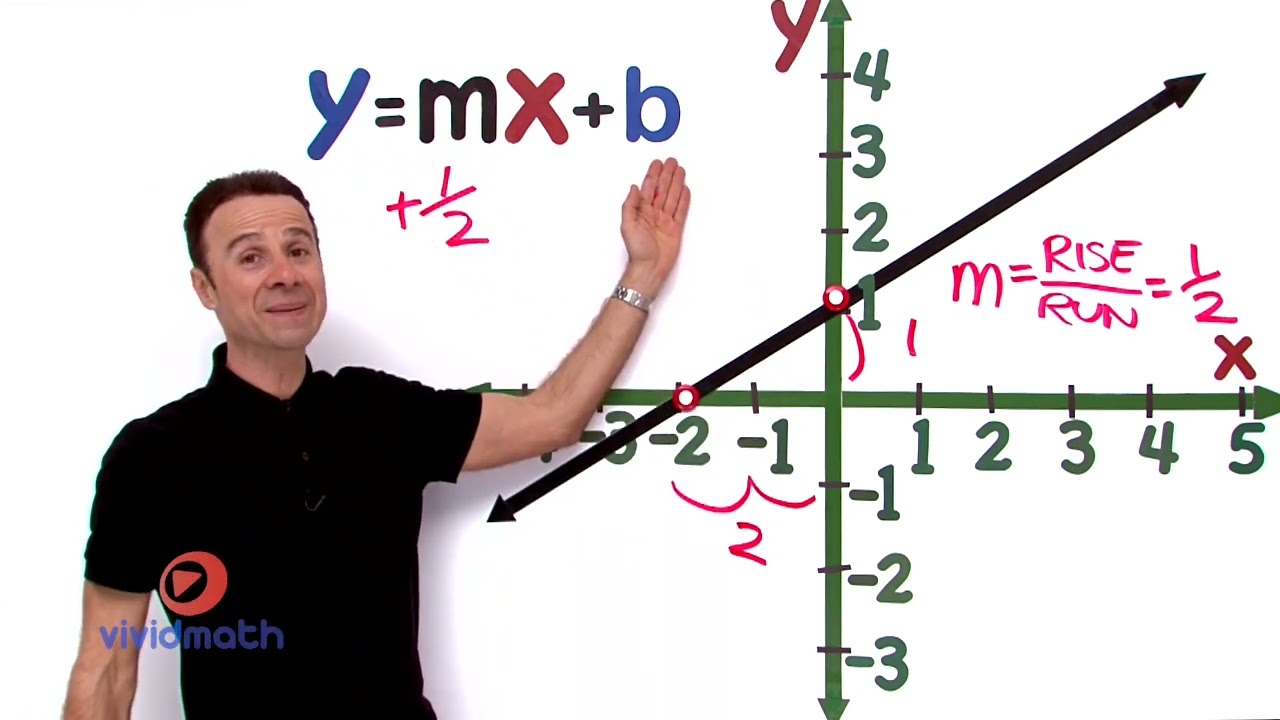 Linear Equations and Graphs | VividMath